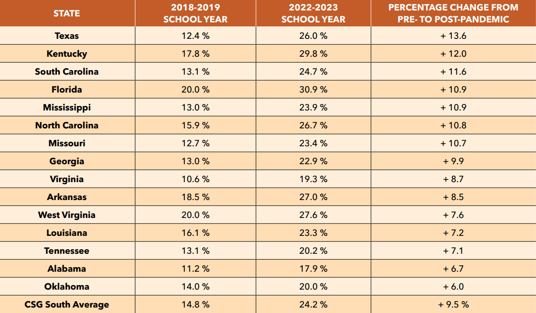 Chronic Absenteeism: State Policy Options | CSG South