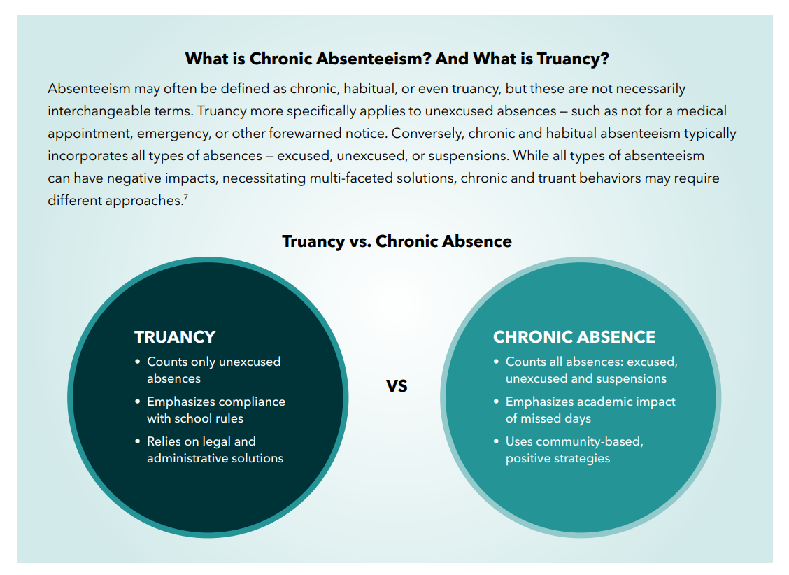 Chronic Absenteeism: State Policy Options | CSG South